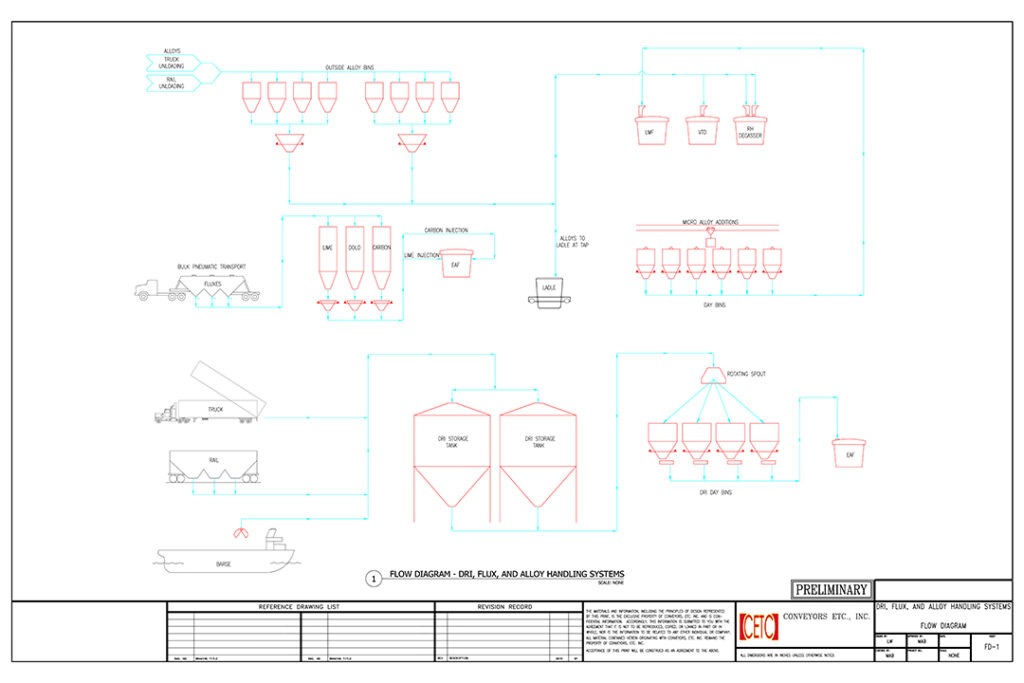 Project Approach | Bulk Material Handling | Conveyors Etc.